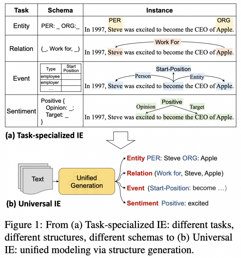 论文笔记：Unified Structure Generation for Universal Information Extraction ...